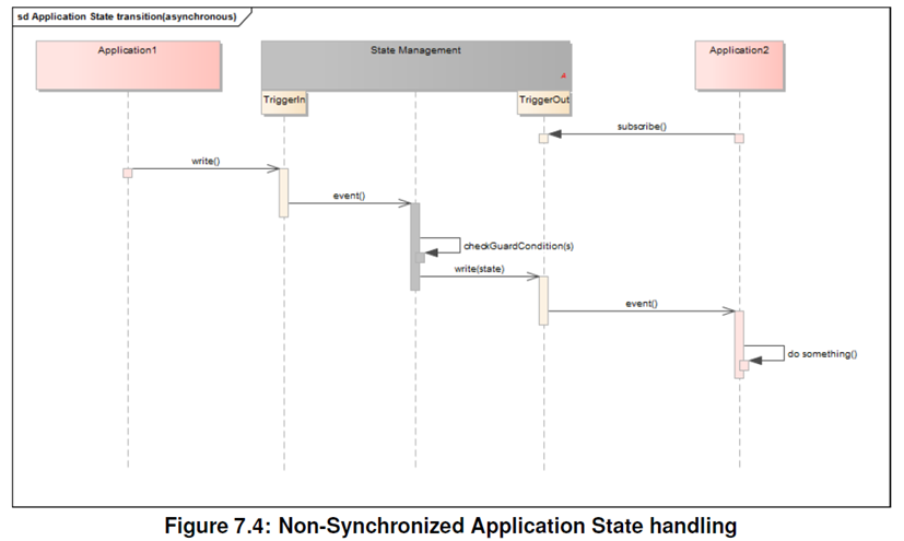 Autosar AP – SM职责_autosar sm-CSDN博客