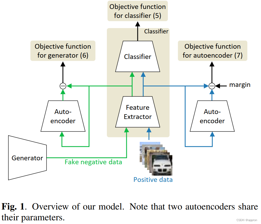 开放集识别（基于生成模型）_opengan-CSDN博客