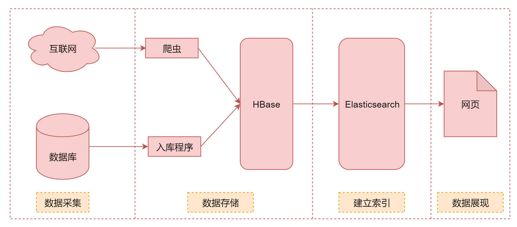ES+HBase【案例】仿百度搜索02：项目架构设计-CSDN博客