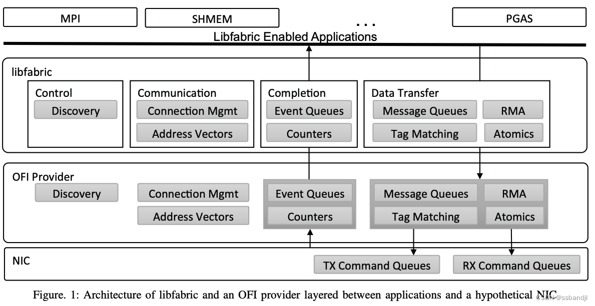 rdma verbs network libfabric OpenFabrics 接口简介-用于最大限度提高-高性能应用程序效率的新网络接口 ...