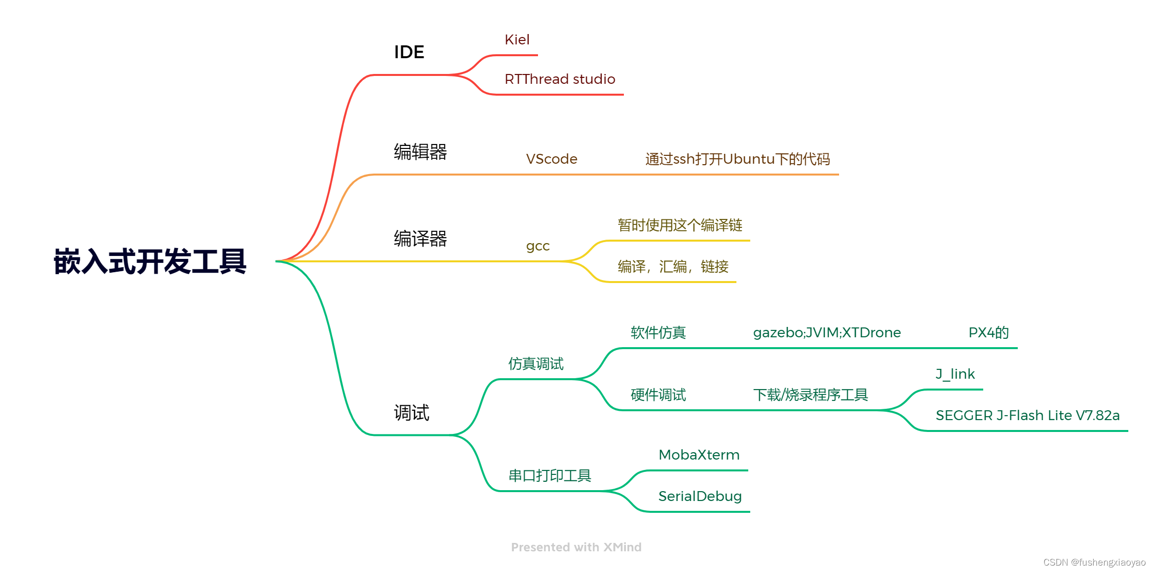 开发环境与工具总结软件环境硬件环境开发工具有哪些 Csdn博客 6274