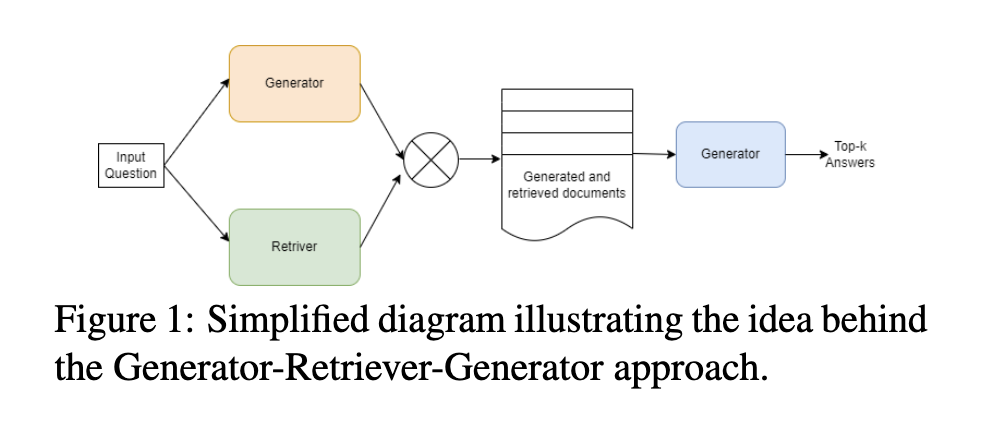 开放域问答论文-Generator-Retriever-Generator: A Novel Approach to Open-domain ...