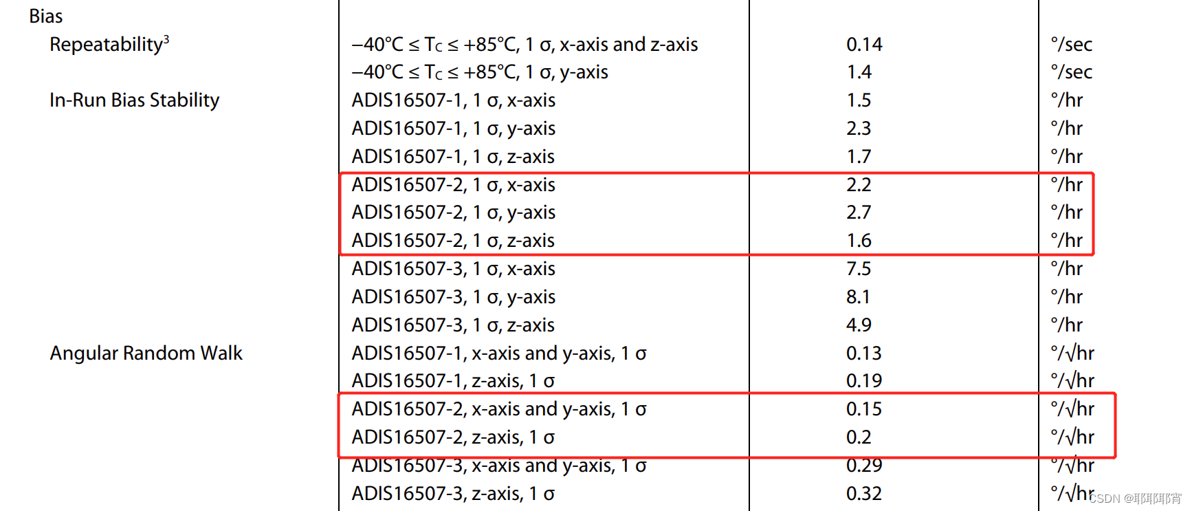 Allan方差读图分析IMU误差指标_all方差分析和使用要点-CSDN博客