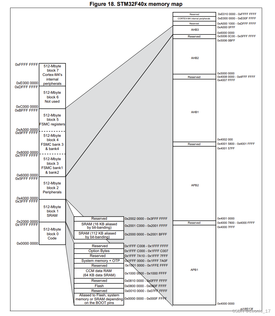 STM32 第7讲 STM32F407系列系统架构及映射_stm32f407单片机内存的地址-CSDN博客