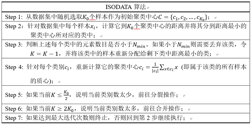 【算法】一个简单的ISODATA原理_iosdata-CSDN博客