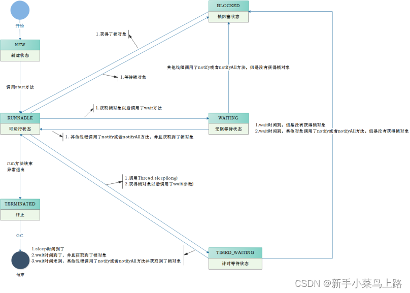 二—05：线程相关知识（线程创建） Csdn博客