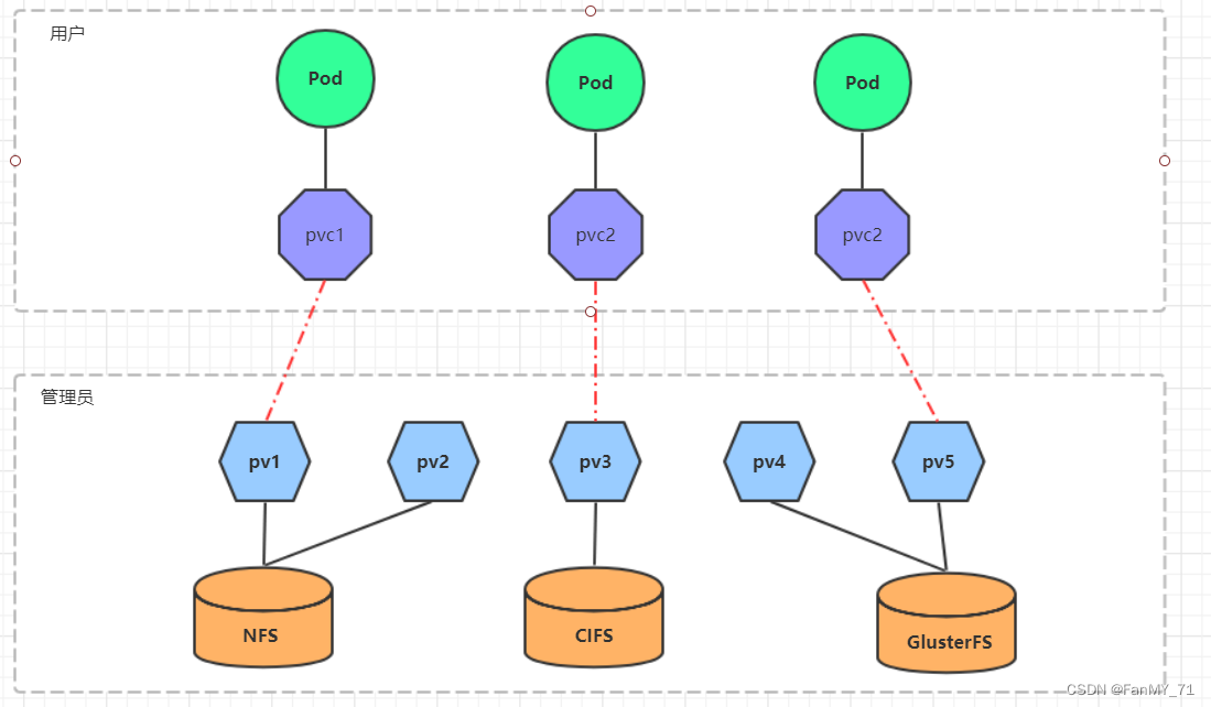 k8s数据存储_directoryorcreate-CSDN博客