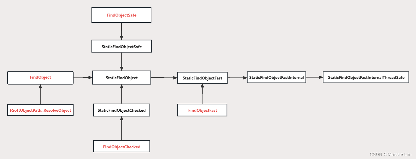 [UE C++] 资源加载(二) 查找资源——FindObject_ue findobject-CSDN博客