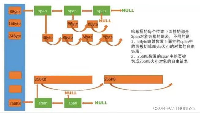 tcmalloc（google开源项目核心部分模拟实现）-CSDN博客
