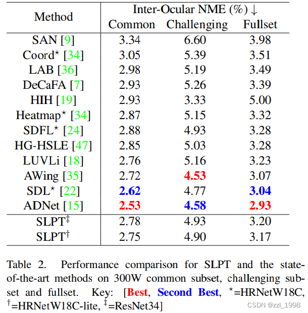 [CVPR‘22 SLPT] Sparse Local Patch Transformer for Robust Face Alignment and Landmarks Inherent ...