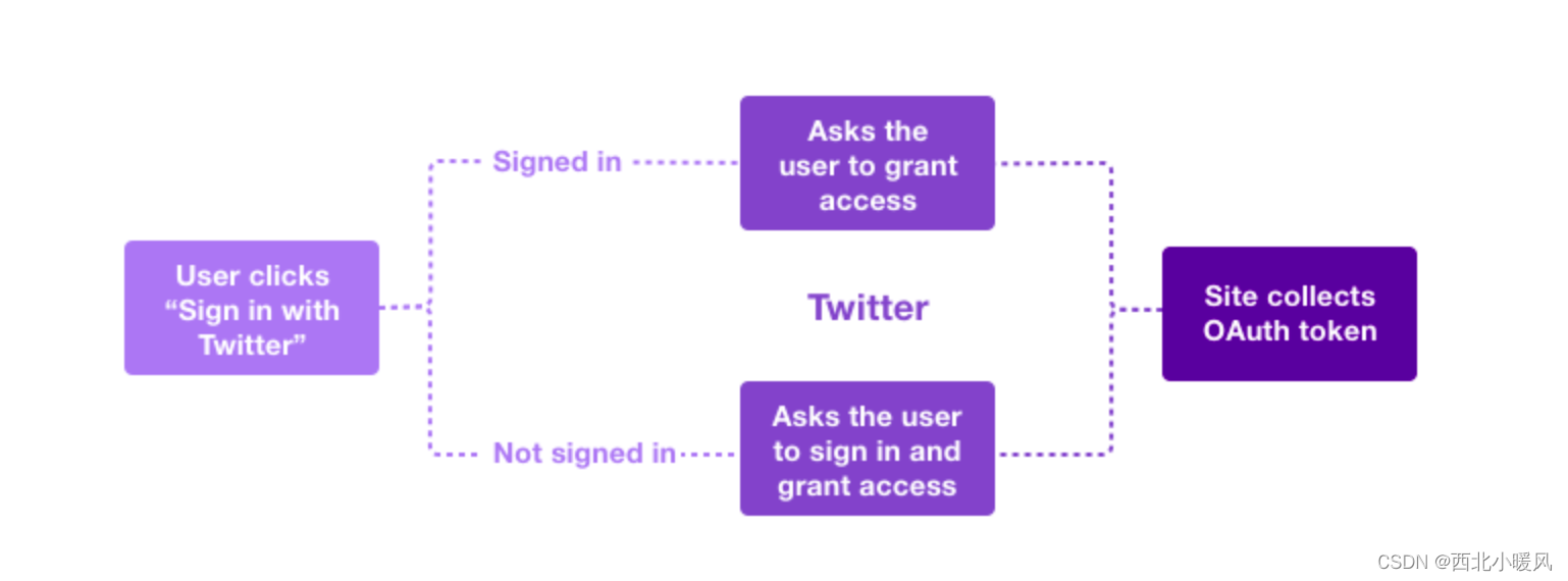 Twitter第三方登录接入方案_第三方twitter登录-CSDN博客