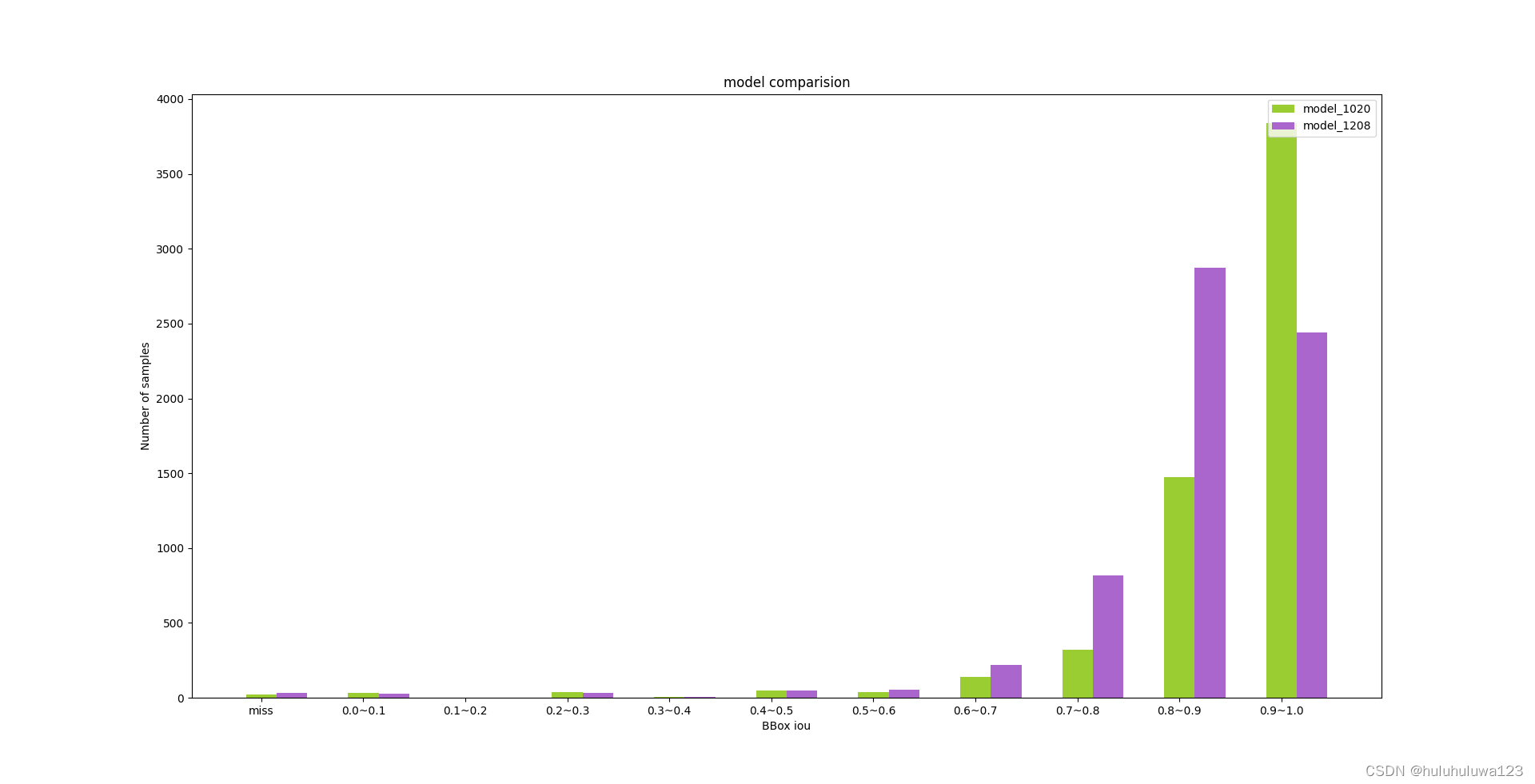 Matplotlib画柱状对比图matplotlib对比柱状图 Csdn博客