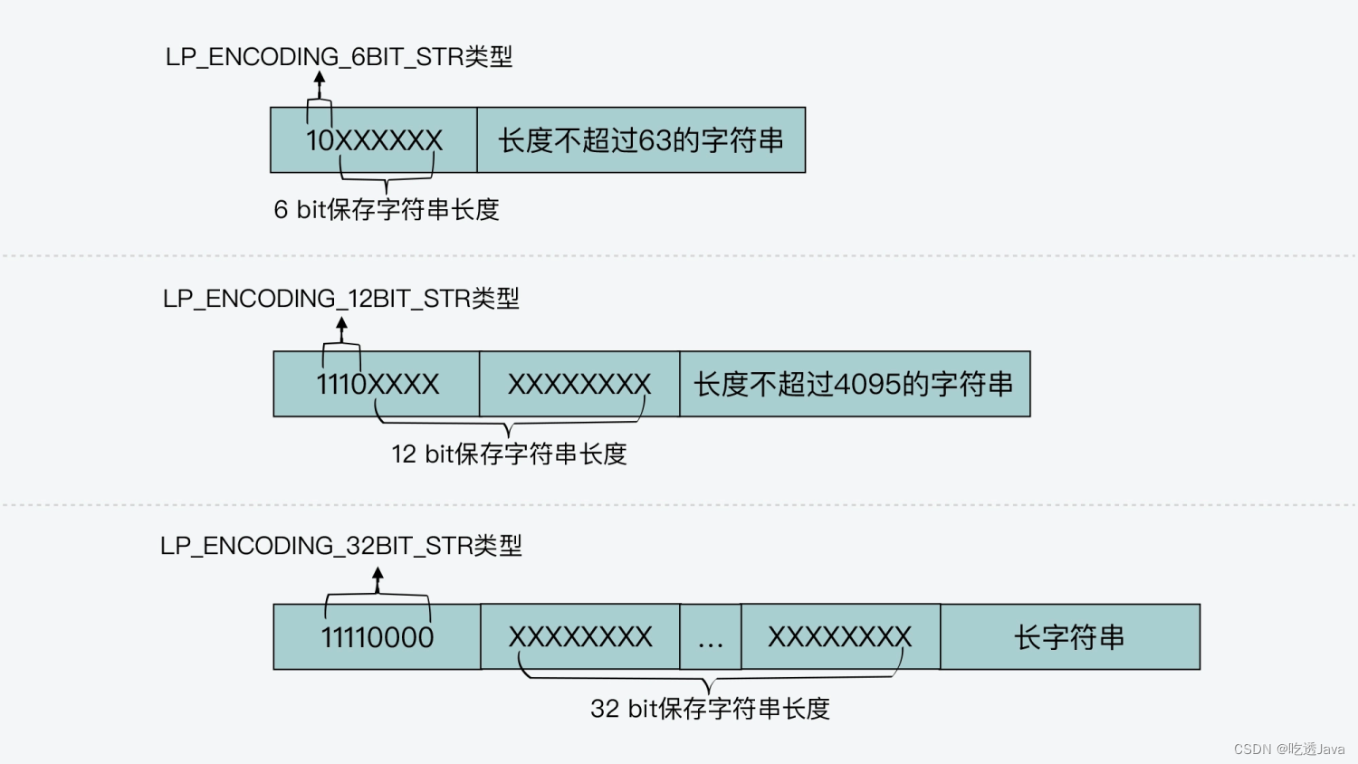 吃透Redis（三）：数据结构篇-skiplist、quicklist、listpack_listpack编码方式-CSDN博客