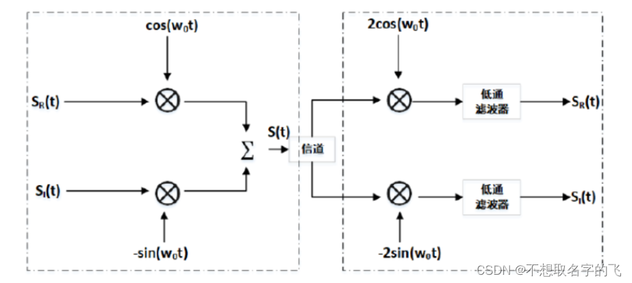 Verilog正交调制解调_fpga 正交解调-CSDN博客
