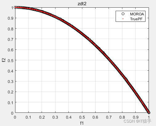 多目标优化算法:多目标红鸢优化算法(multi Objective Red Kite Optimization Algorithm,moroa)提供matlab代码多目标星雀优化算法 Csdn博客