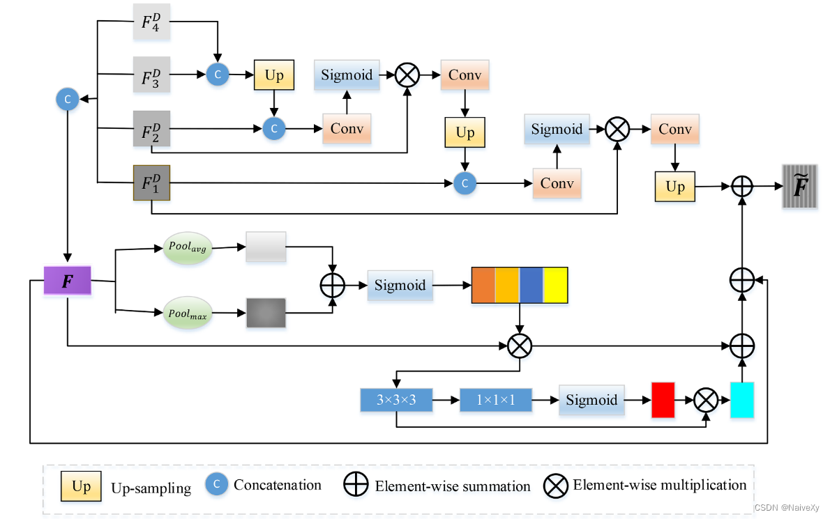 论文笔记A dual attention-guided 3D convolution network for automatic segmentation of prostate and ...