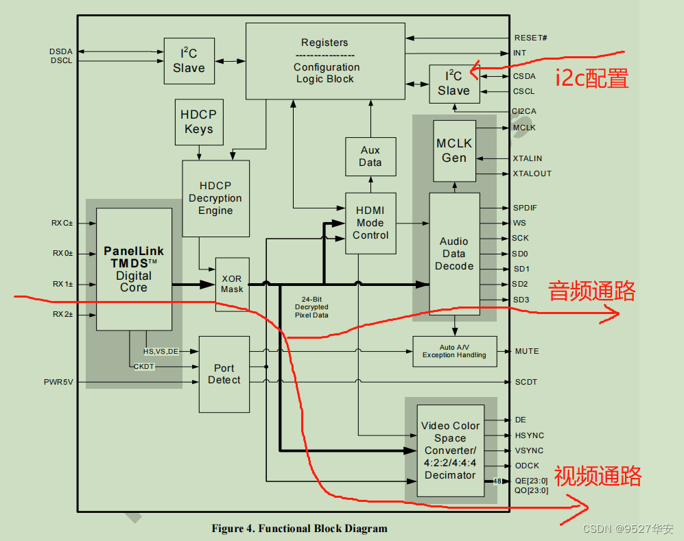 FPGA驱动silicon9011和silicon9134完成HDMI收发，提供工程源码和技术支持_sil9134-CSDN博客
