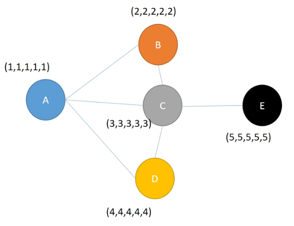 最基础的GNN与GCN理解_gnn和gcn的区别-CSDN博客