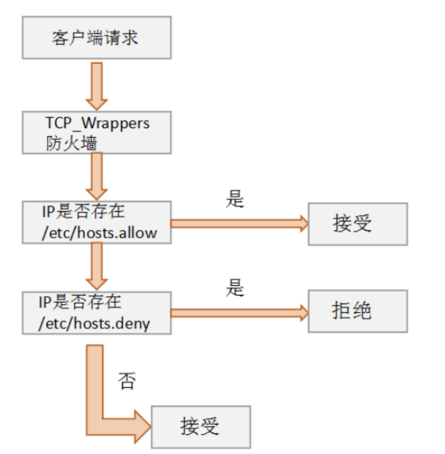TCP_Wrappers_tcp-wrappers-CSDN博客