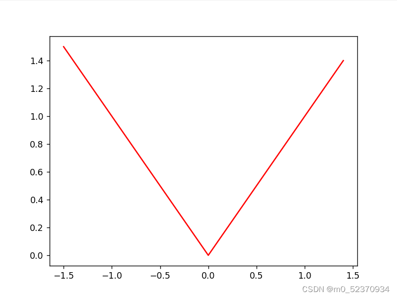 初入损失函数L1、L2损失函数_l2损失函数公式-CSDN博客