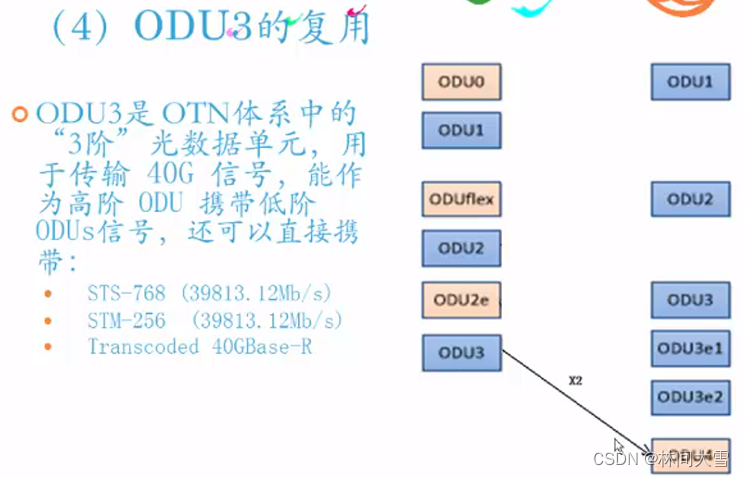 OTN光传送网（Optical Transport Network）&什么是OTN-CSDN博客