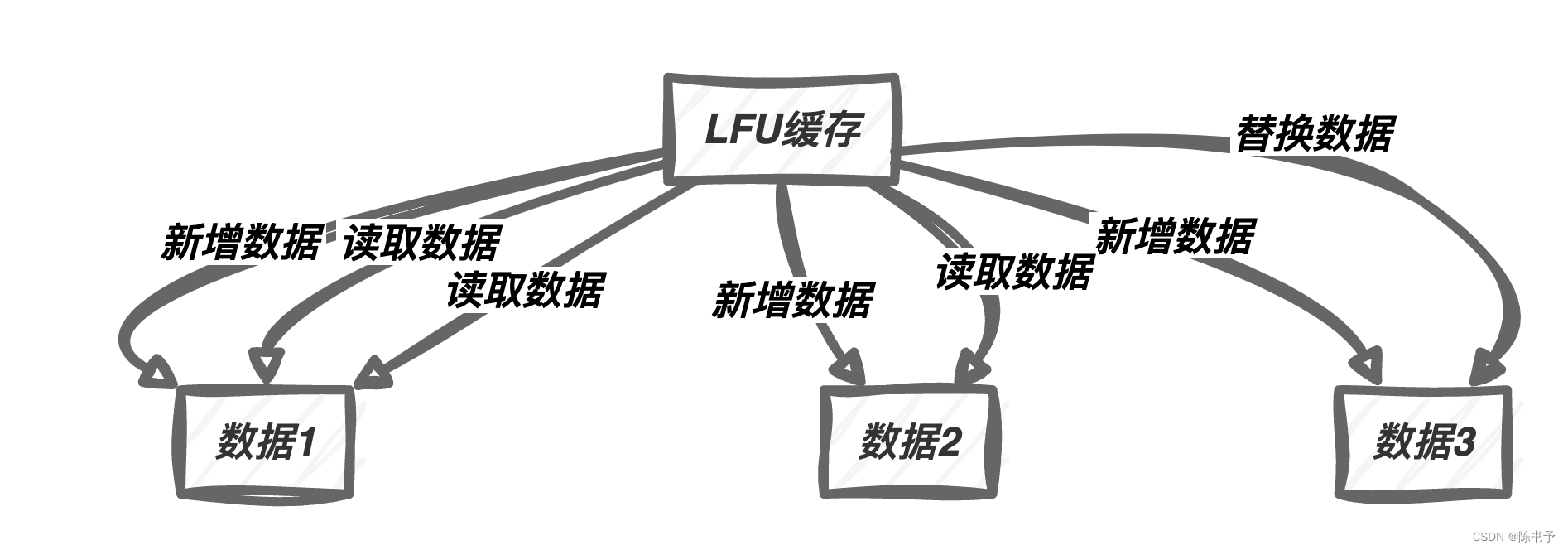 Redis与数据缓存策略：LRU、LFU等算法解析_redis lru-CSDN博客