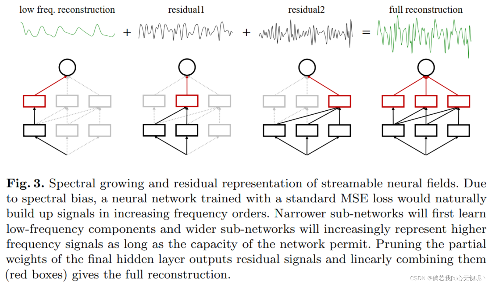 论文阅读：（ECCV 2022）Streamable Neural Fields_傅立叶特征编码-CSDN博客