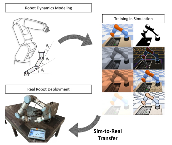 《Sim-to-Real Transfer in Deep Reinforcement Learning for Robotics a Survey》阅读笔记_sim-to-real ...