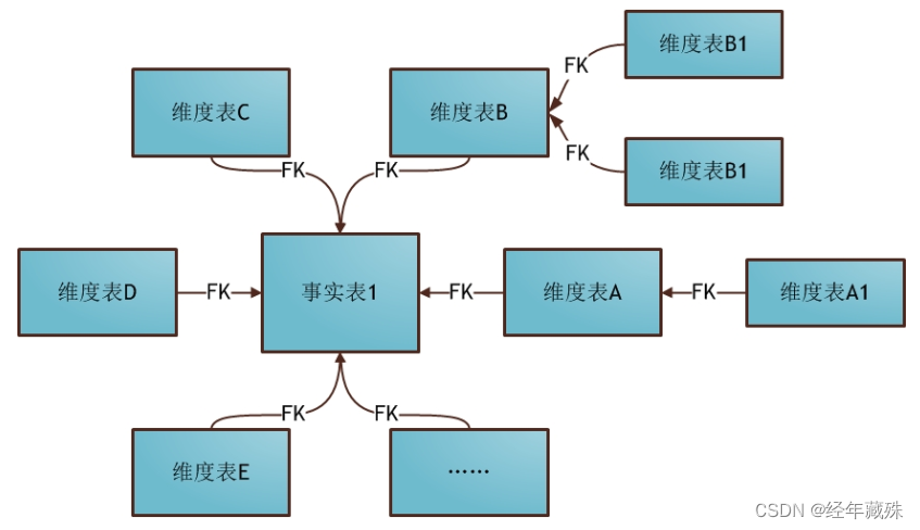 数仓的几种设计模型_数仓的模型-CSDN博客