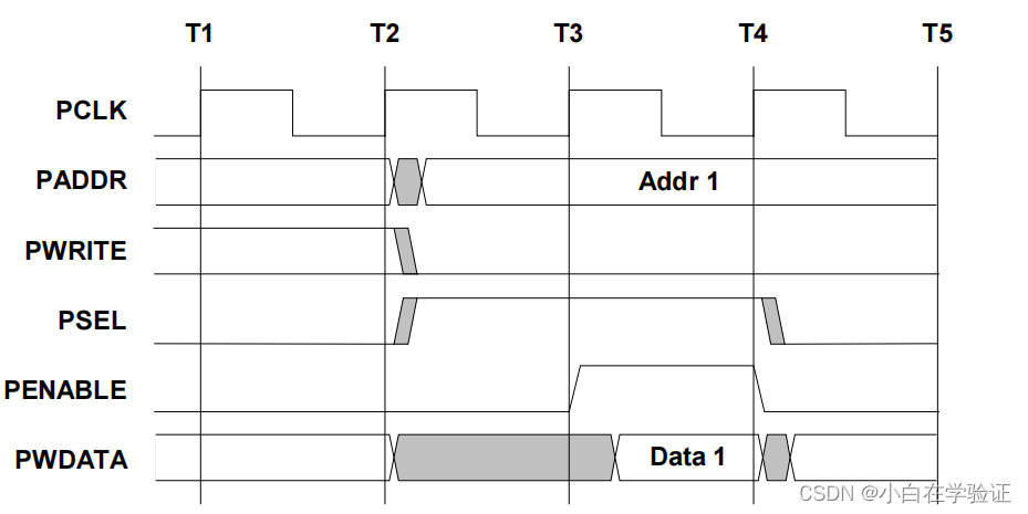 APB总线-CSDN博客