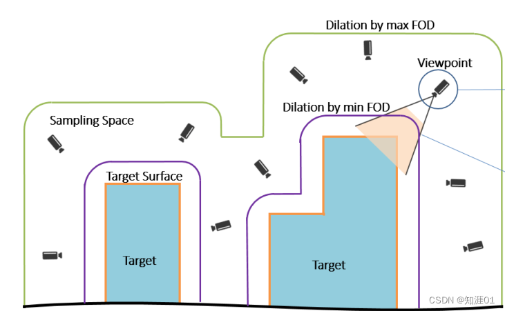 体素二值膨胀求解采样空间 binary voxel dilation in 3D space_二值膨胀的膨胀区间-CSDN博客