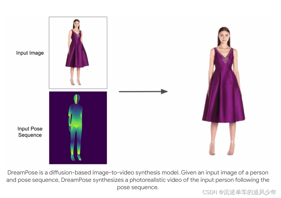 解读DreamPose：基于Diffusion Models的模特视频生成-CSDN博客