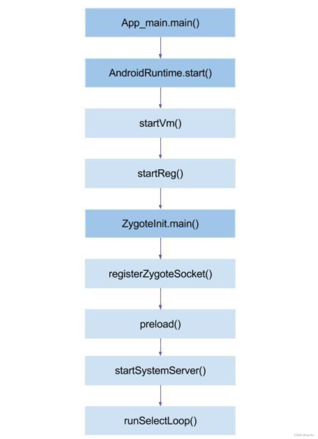 Android Zygote进程的启动 Init {ro Zygote} Rc Csdn博客