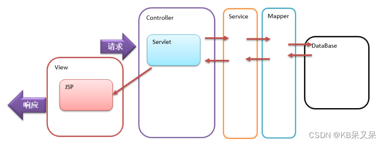 Jsp——java服务端页面技术jsp执行过程 Csdn博客