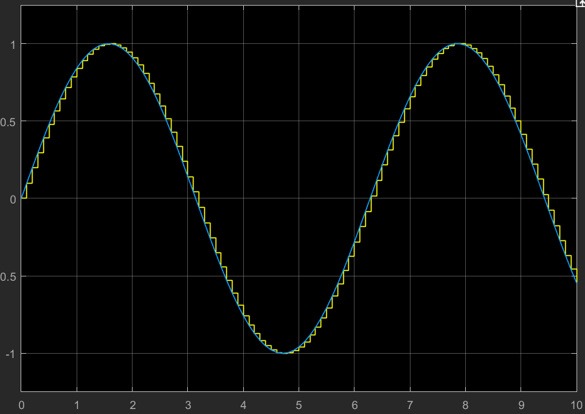 Simulink壁咚(二)——What and How_matlab零阶保持器-CSDN博客
