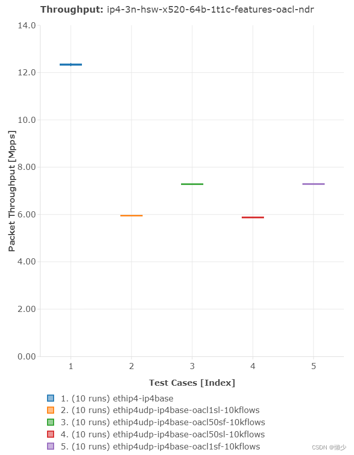 VPP-ACL_vpp 访问控制-CSDN博客