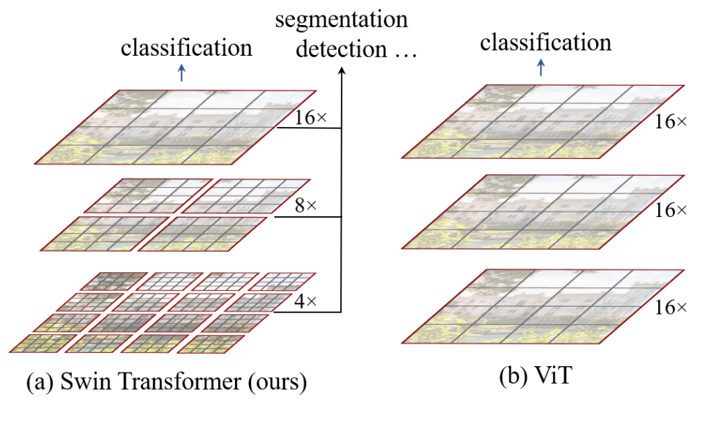 Swin Transformer框架结合代码精讲_x.flatten(2).transpose(1, 2)-CSDN博客