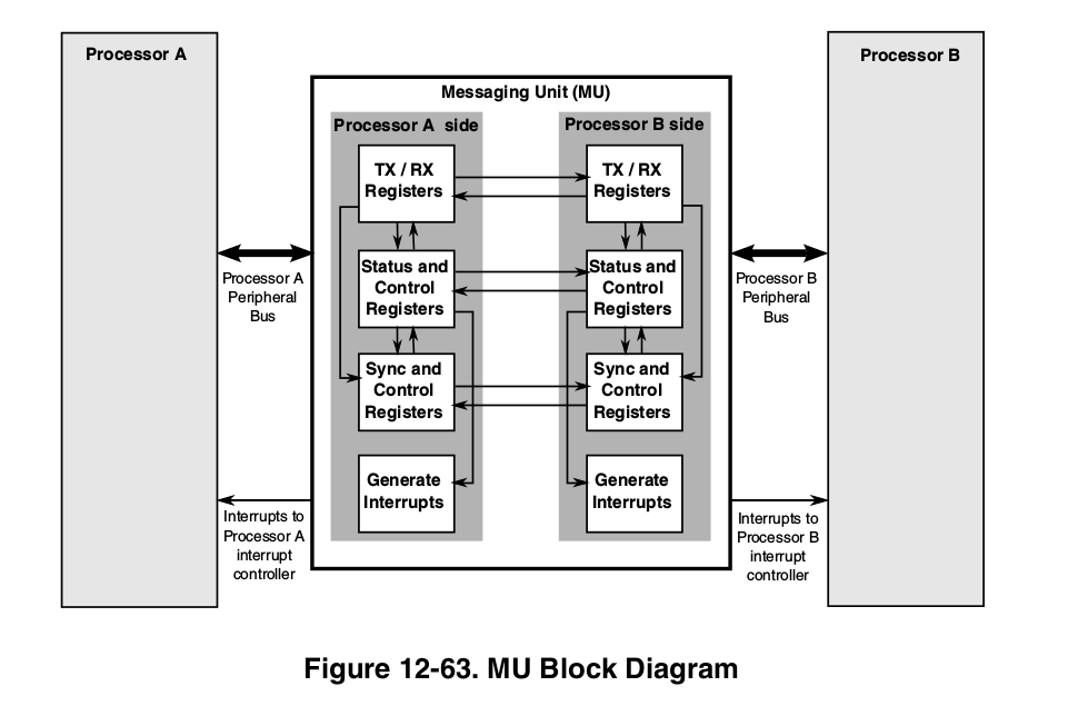 linux 核间通讯rpmsg架构分析-CSDN博客