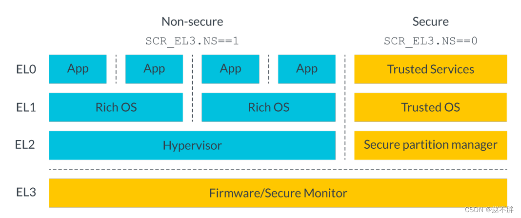 Arm Generic Interrupt Controller V3 And V4 Virtualizationvirtual Group 1 Interrupts Virtual