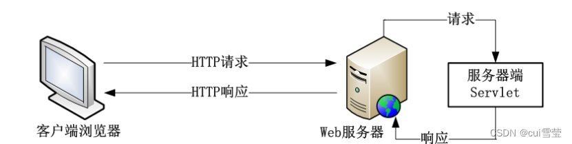 Servlet技术概述 Csdn博客