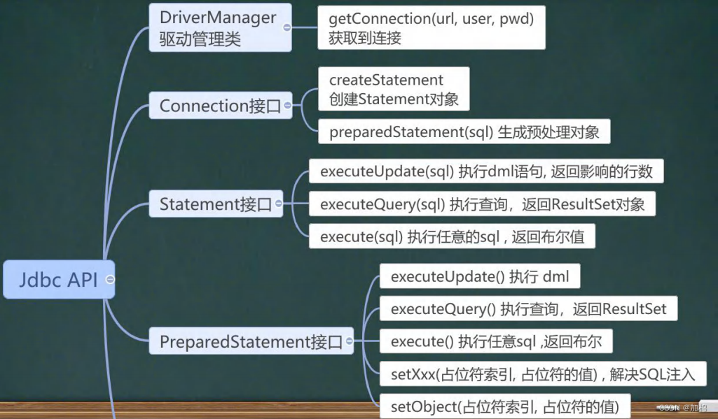 jdbc获取connection的五种方法_jdbctemplate获取connection-CSDN博客