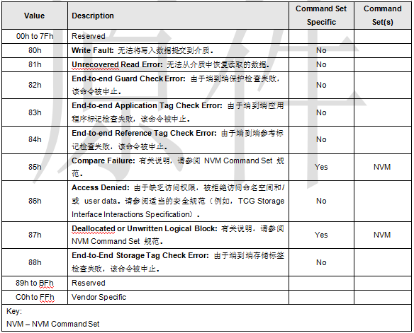 【NVMe2.0b 7】NVMe 基本队列数据结构_media and data integrity errors-CSDN博客