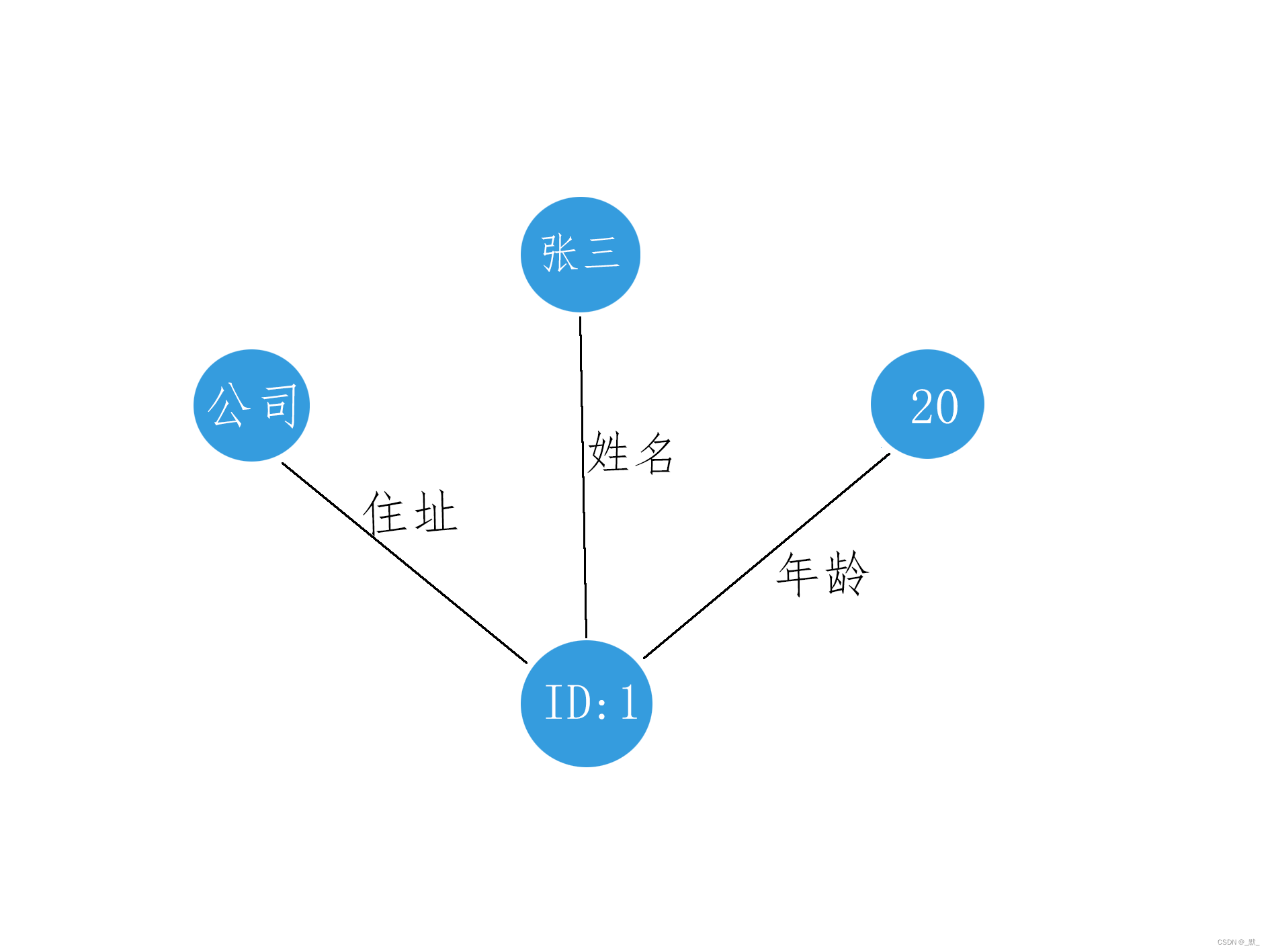 neo4j 图数据库初步调研 三元组、属性图、图模型、超图、RDF-f_neo4j三元组-CSDN博客