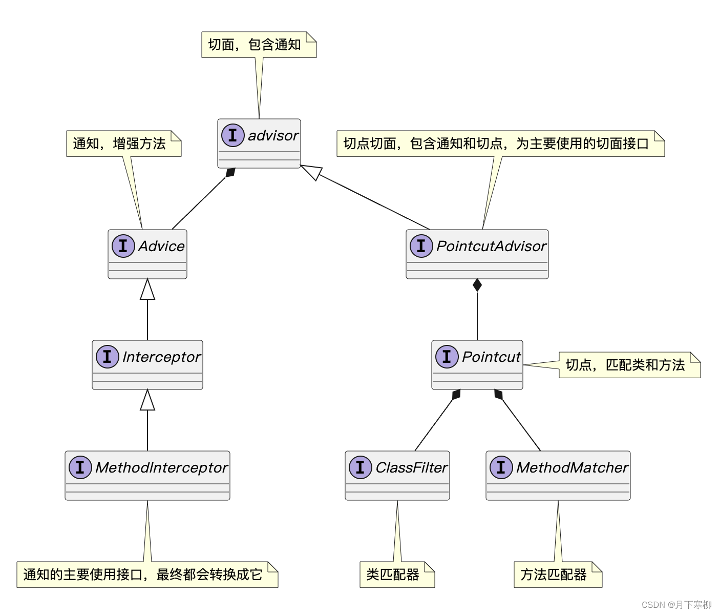 Spring Aop 切面匹配父类或接口上的注解 Aop切面怎么触发父类方法 Csdn博客