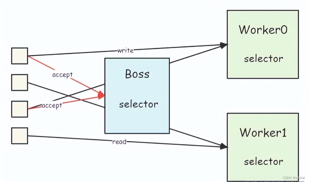 【Netty】从0到1（五）：NIO-多线程优化_nio 多线程-CSDN博客