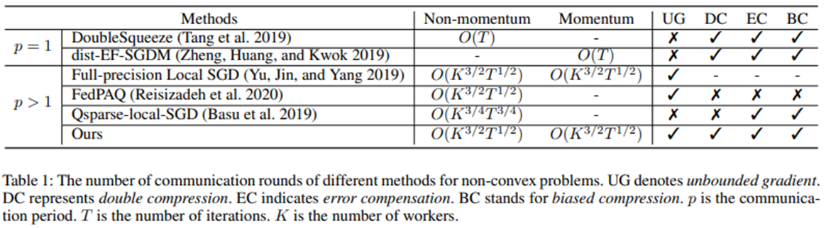 【联邦学习论文阅读】（AAAI-2021）On the Convergence of Communication-Efficient Local SGD for Federated ...