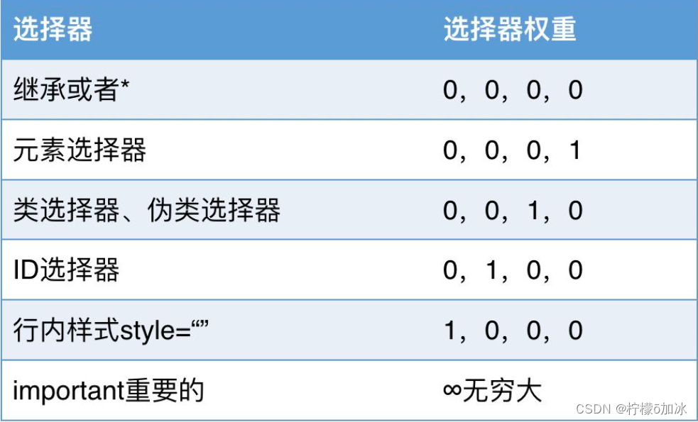 Css计算过程 Css Computed Csdn博客 
