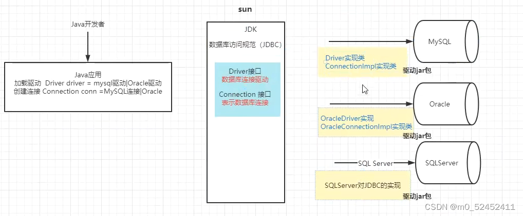 Jdbc连接mysql数据库java Jdbc Mysql 图连接图示 Csdn博客 