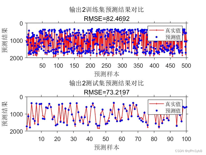 Lstm长短期记忆神经网络多输入多输出预测（matlab）lstm的mimo模型 Csdn博客 