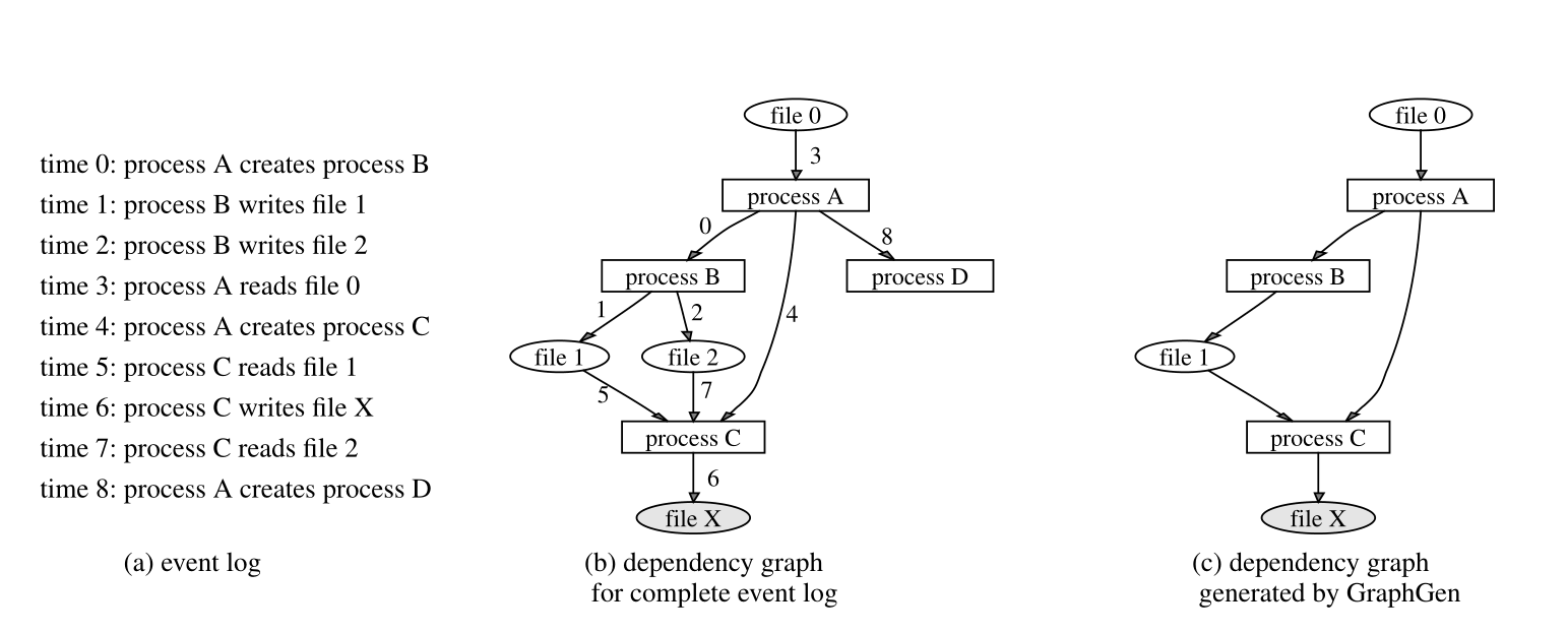 (论文笔记01.Backtracking Intrusions(CCF A) 2003)-CSDN博客